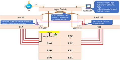 Solved How To Connect VCenter To ACI Out Of Band Management Network