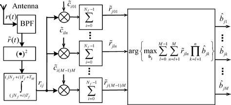 figure 1 from narrowband interference mitigations capacity of differential code shifted