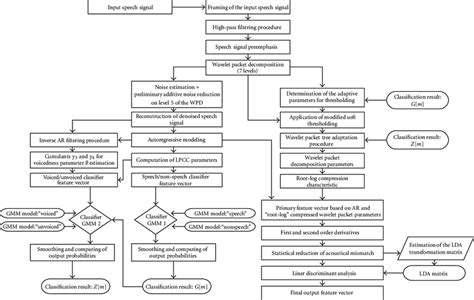 block diagram of proposed noise robust speech parameterization download scientific diagram