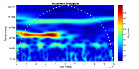 calculating the continuous 1 d wavelet transform with the new function cwt part 1 matlab