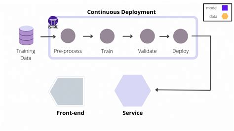 How To Painlessly Deploy Your ML Models With ZenML ZenML Blog