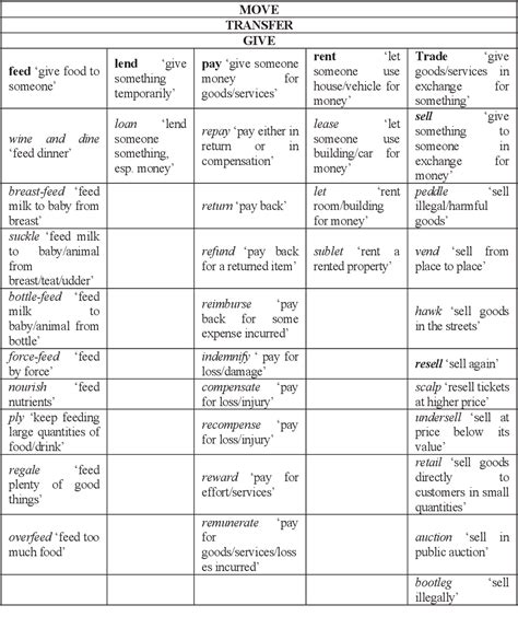 table 1 from how conceptual structure impinges on constructional behavior the case of give