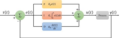 what is a pid controller and how it works plcynergy