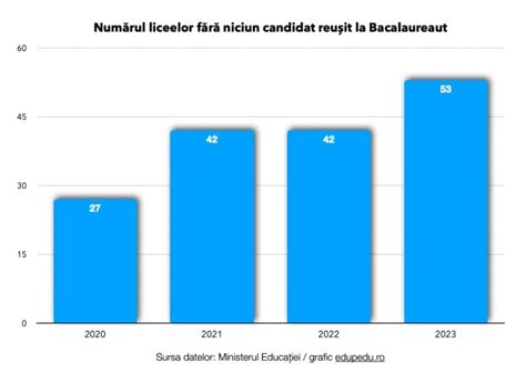 Niciun candidat nu a promovat bacalaureatul în peste 50 de licee
