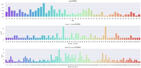 python用k means聚类算法进行客户分群的实现 张生荣