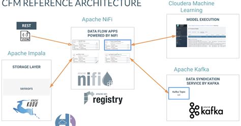 data in motion cloudera flow management 101 let s build a simple rest ingest to cloud