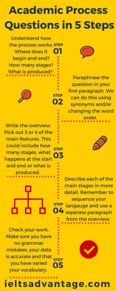 Step By Step Process That Helps You Answer Ielts Writing Task Process