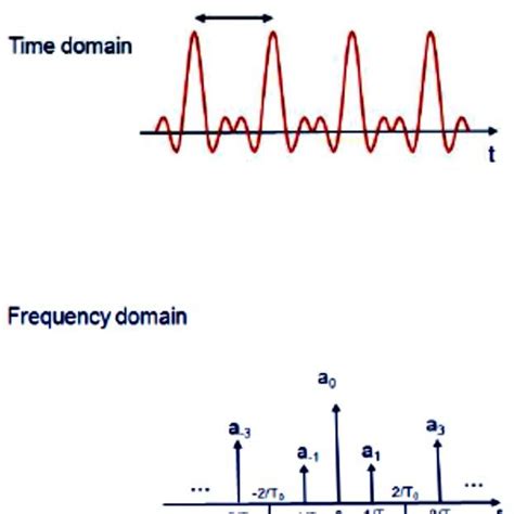 time domain and frequency domain download scientific diagram