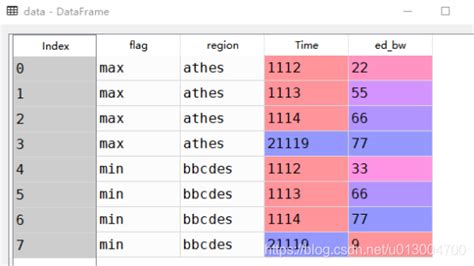python之dataframe的行列转换（将多列转换成多行and将多行转换成多列） dataframe一个id多行名称 如何名称多行转成多列 csdn博客