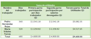 Calculadora De Reparto De Utilidades C Mo Se Reparte La Ptu