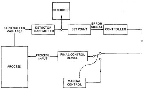 Control System Block Diagram Examples