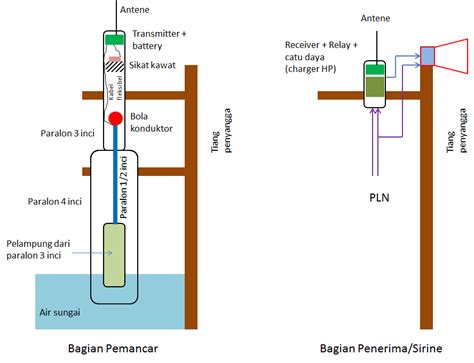 peringatan dini banjir alat sederhana deteksi tinggi air sungai interdisciplinary physics
