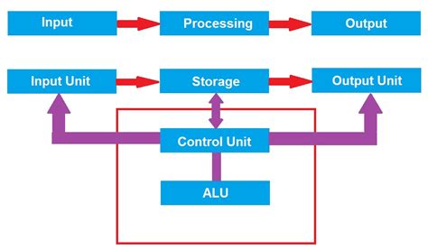 Draw A Simple Block Diagram Of A Computer System Tech Curios