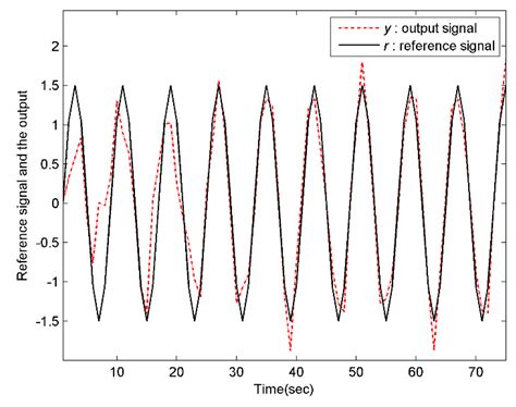 mathematics free full text preview tracking control for discrete time multirate systems an
