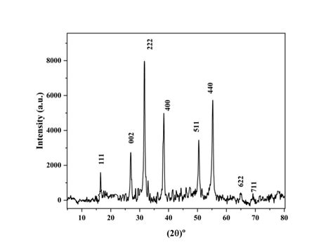 Xrd Ftir Graph With Base Line And Noise Correction For Thesis