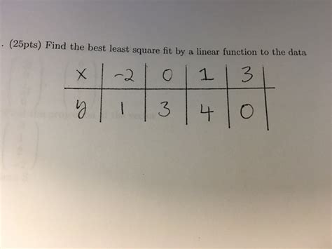 solved find the best least square fit by a linear function