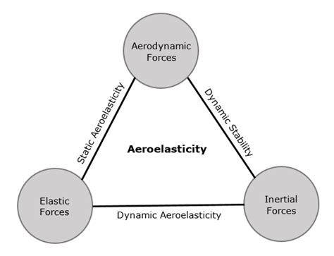 aeroelastic analysis