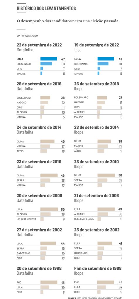 Pesquisa Para Presidente 2022 Hoje FrontPageFind