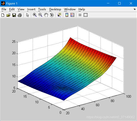 [matlab] 数据插值（interp1 2多维插值） csdn博客