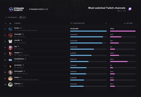 CS GO Gaules Foi O Streamer Mais Assistido Do Mundo Na Twitch Em