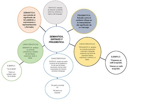 Descubre las diferencias entre sintaxis semántica y pragmática