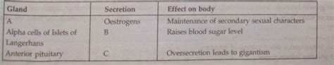 Punjabi Solution Given Below Is An Incomplete Table About Certain H