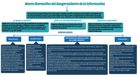 MAPA CONCEPTUAL MARCO NORMATIVO DE ASEGURAMIENTO DE INFORMACION