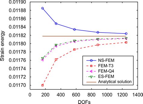 an edge based smoothed finite element method es fem for static free and forced vibration