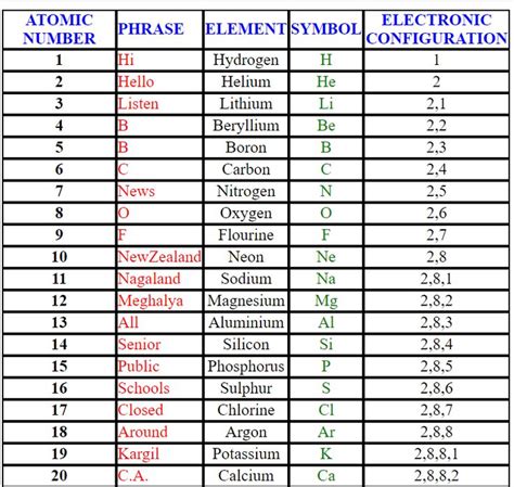 TRICK TO LEARN ATOMIC NUMBERS IN PERIODIC TABLE CBSEguidelines