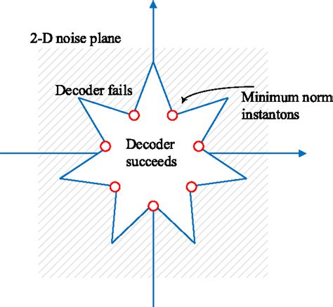 figure 10 from the admm penalized decoder for ldpc codes semantic scholar