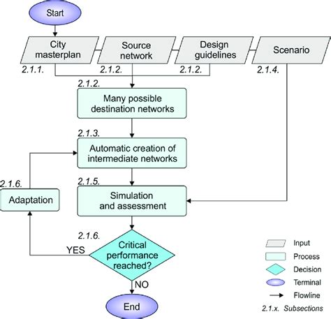 description of the model for water distribution network wdn download scientific diagram