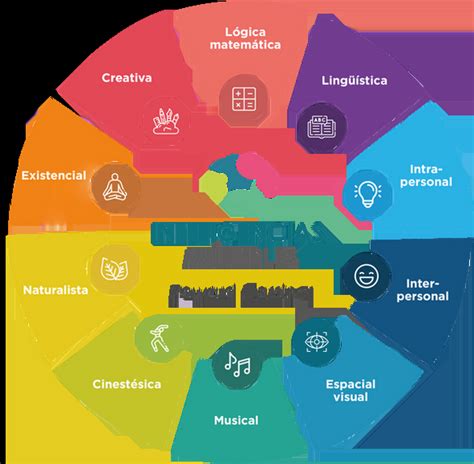 Tipos de inteligencia según Gardner Desarrollo Organizacional