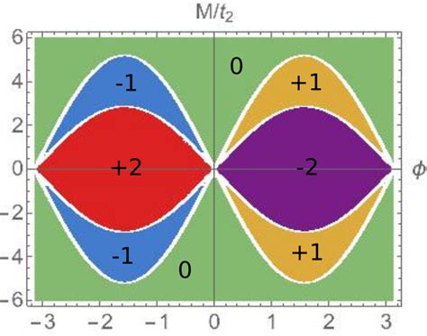 chern number phase diagram for the haldane model on n3 graphene download scientific diagram