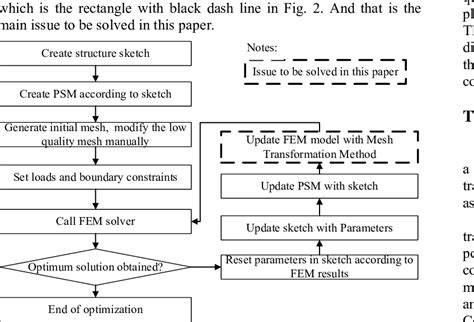 procedure for shape optimization based on parametric mesh download scientific diagram