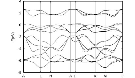 local density approximation band structure of na 0 5 coo 2 as obtained download scientific