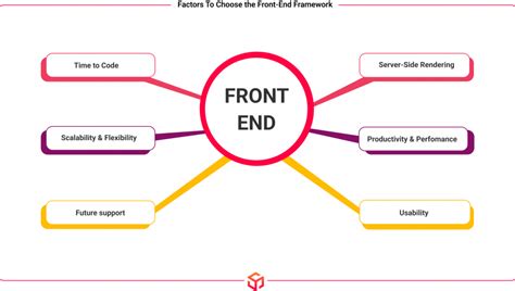Choose The Best Frontend Framework Web Development Project
