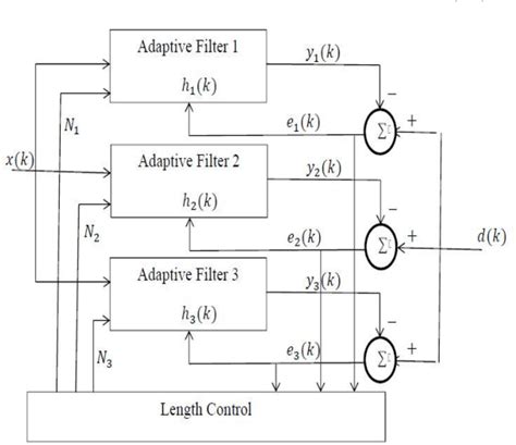 figure 2 from a new variable length lms algorithm for partial update adaptive filtering driven