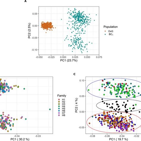 principal component analysis pca of genomic relationship matrix download scientific diagram
