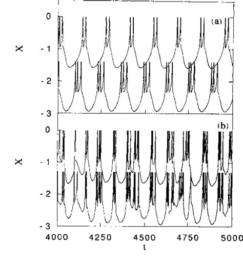 figure 2 from synchronization and computation in a chaotic neural network semantic scholar