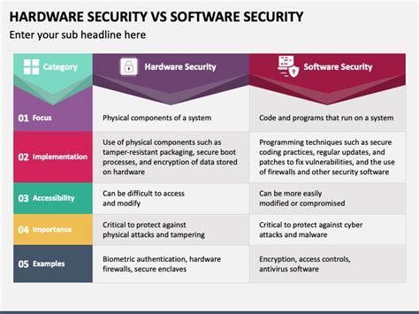 Hardware Security Vs Software Security Powerpoint And Google Slides