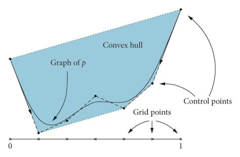 the curve of a univariate polynomial p the colored convex hull of download scientific diagram