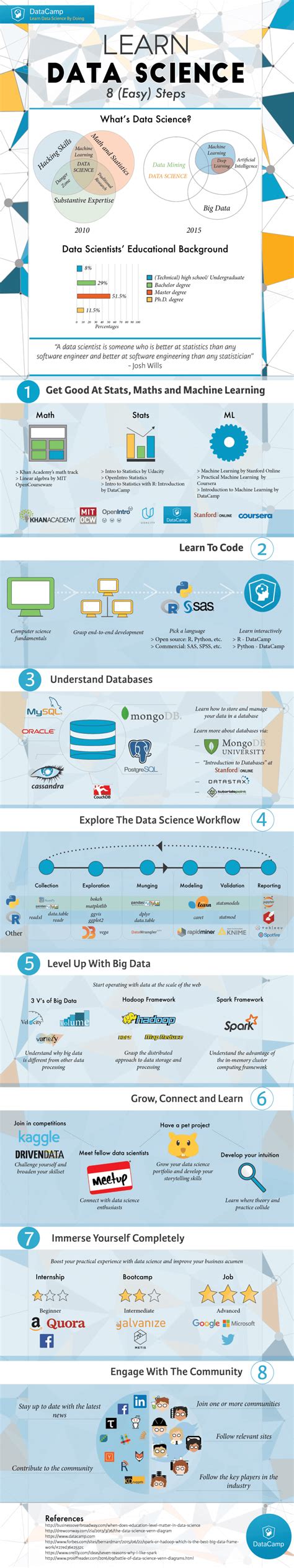 Learn Data Science Infographic E Learning Infographics