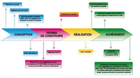 Quelles Sont Les Etapes De Realisation D Un Budget Previsionnel Pour Un
