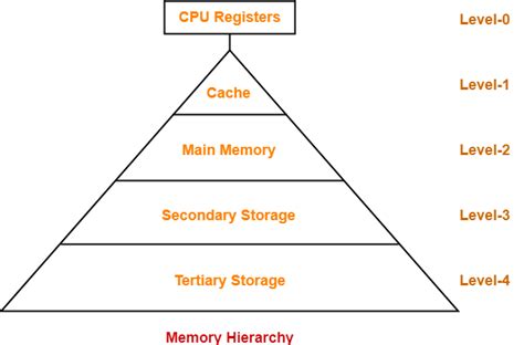 Memory Hierarchy In Computer Architecture Notes Gate Vidyalay
