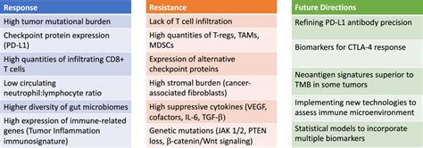 Selected Biomarkers Of Response And Resistance To Immune Checkpoint