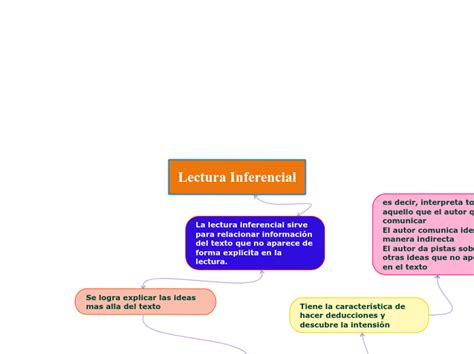 Lectura Inferencial Mind Map