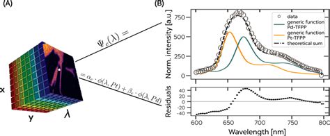 from the hyperspectral cube to signal separation using linear unmixing download scientific
