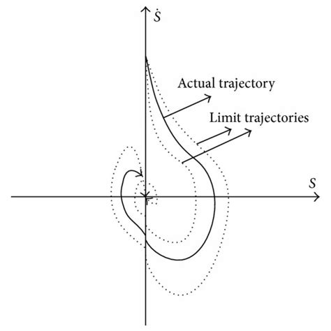 super twisting algorithm typical trajectory on phase plane download scientific diagram