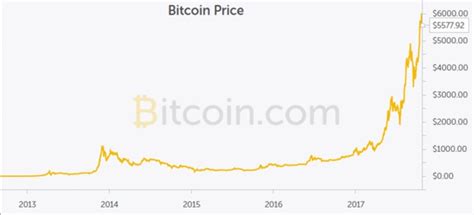 Prévision du prix du bitcoin BTC pour 2020 2040 StormGain