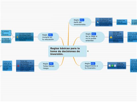 Reglas básicas para la toma de decisiones Mind Map